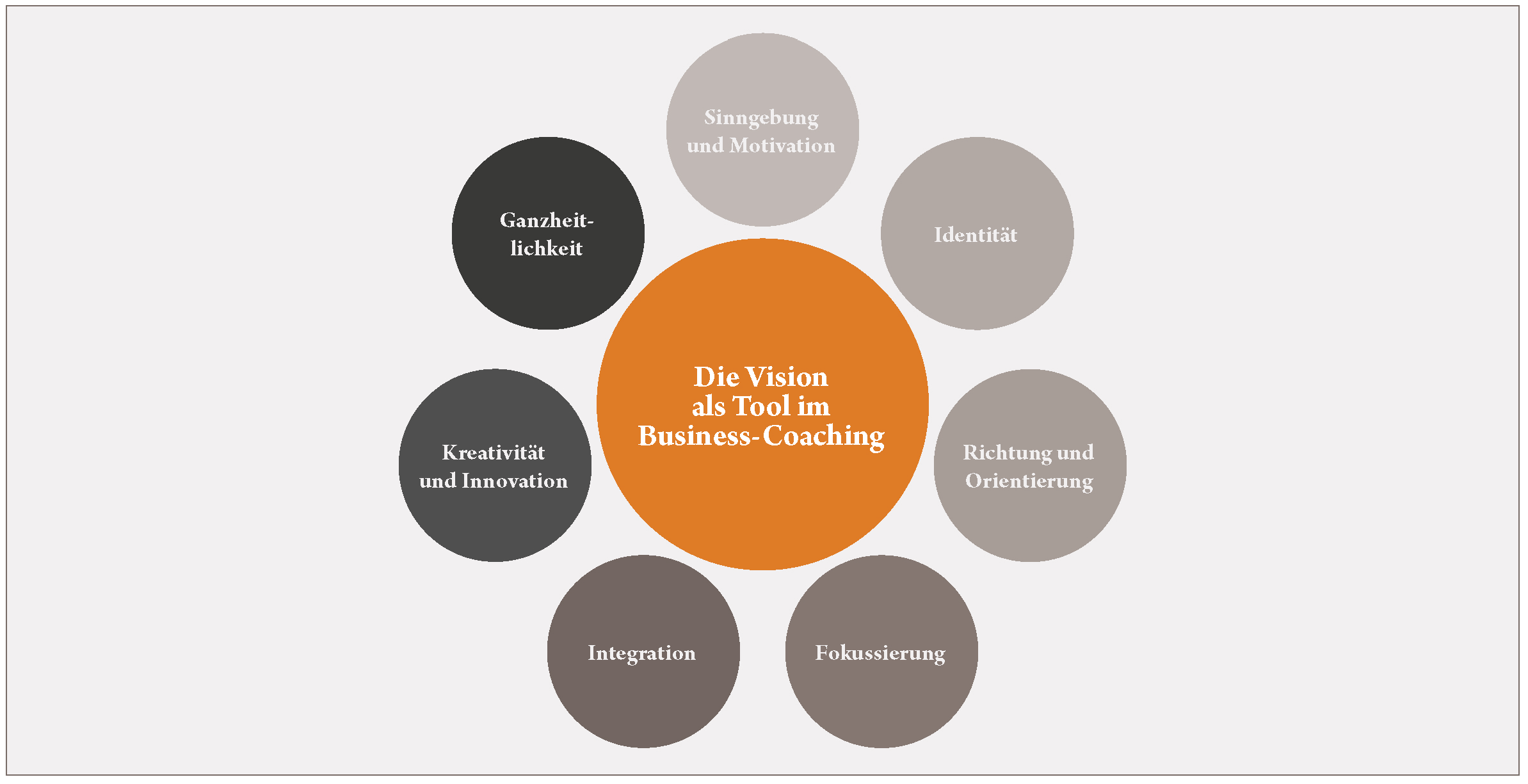 Visionsbasiertes Coaching