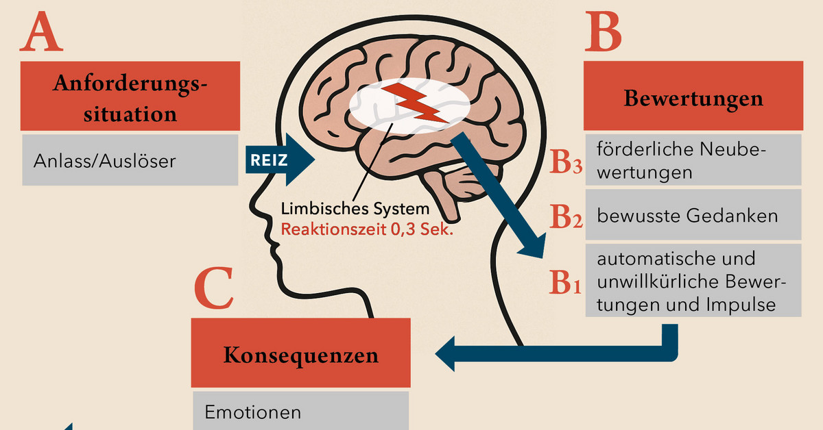 Coaching mit dem ABC-Modell